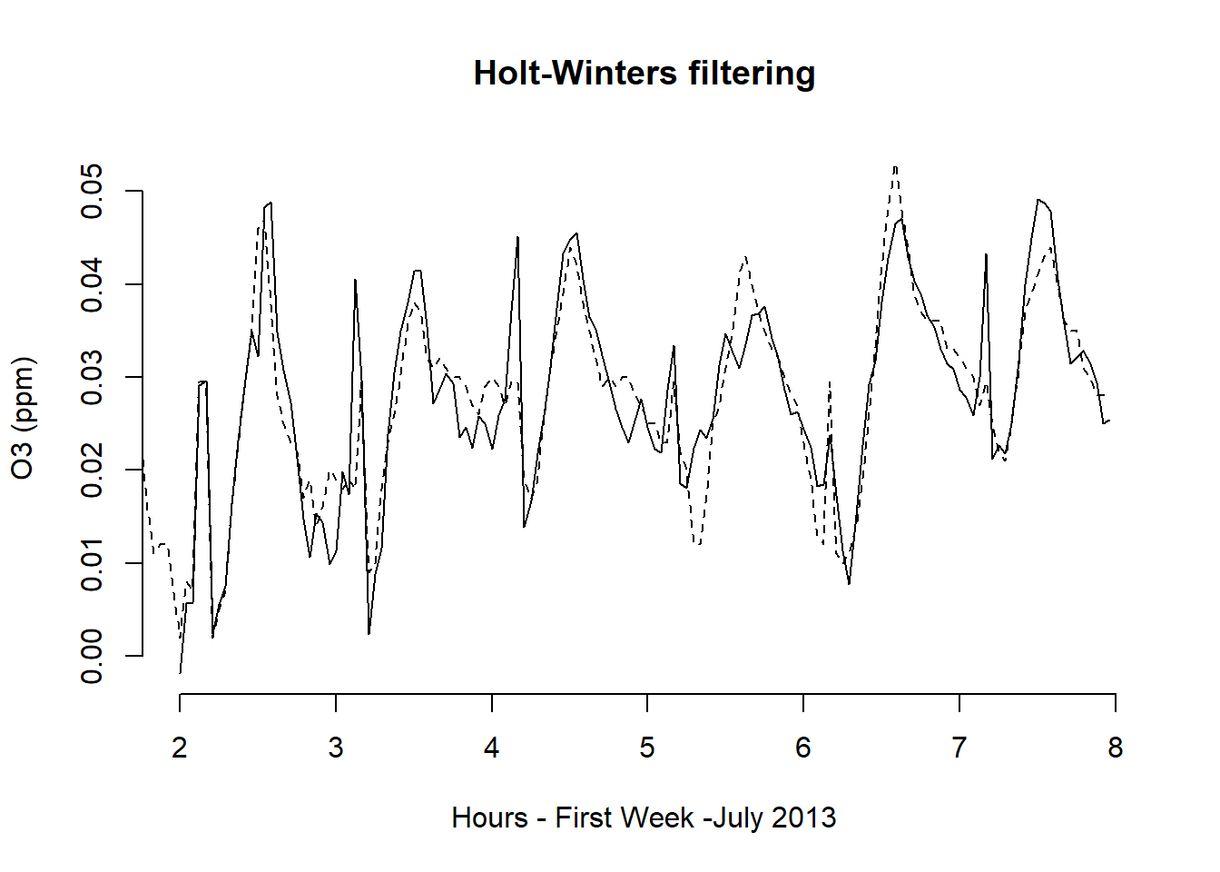 Chapter 11 Modelling Temporal Data Time Series Analysis And 7675